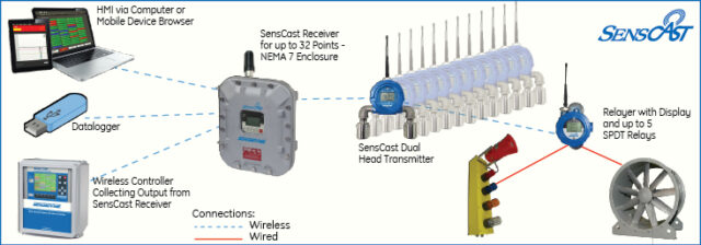SensCast Wireless Gas Detection | Avensys Solutions
